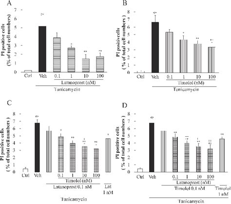 Latanoprosttimolol In Combination Have A Protective Effect On Er Download Scientific Diagram