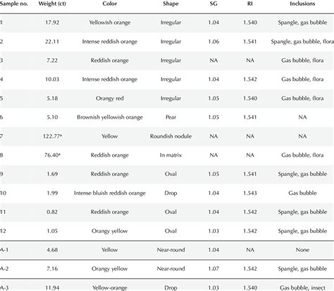 Gemological Properties Of Amber From Phu Quoc Vietnam Download Scientific Diagram