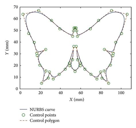 A Butterfly Contour Tsai Et Al [23] Download Scientific Diagram