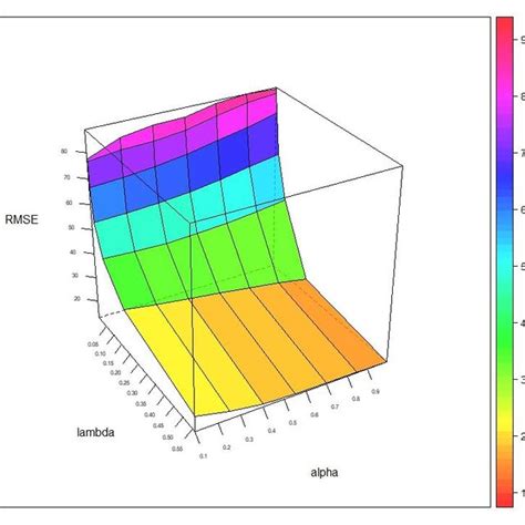 Forecast On A Rolling Origin Cross Validation Download Scientific