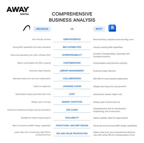 Archicad Vs Revit Choosing The Right Architectural Software Away Digital