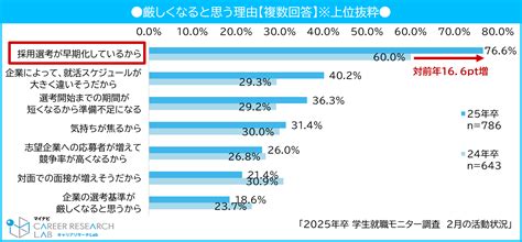 就職活動が厳しくなると思う学生が2年ぶりに増加。理由は「採用選考が早期化しているから」が最多／2025年卒 学生就職モニター調査 2月の活動