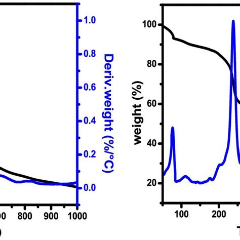 The Proposed Structure Of The Ternary Complexes A And B Download Scientific Diagram
