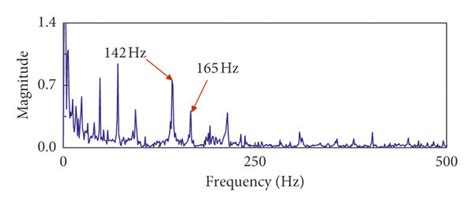 The Spectra Of Comparison Methods Of The Inner Race Fault Signal A