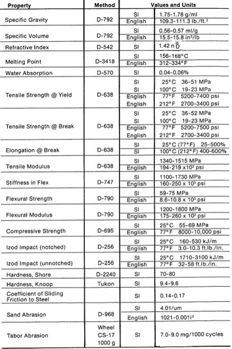 Pvdf Kynar® Piedmont Cmg