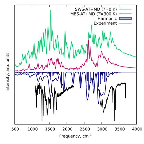 Experimental Black Lines Below And Theoretical Ir Vibrational Spectra