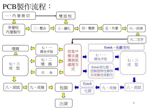 Pcb流程简介 Word文档在线阅读与下载 无忧文档