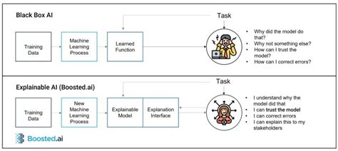 Asrar Alharbi On Linkedin Ai Ml Blackbox Explainableai