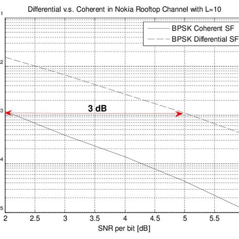 Performance Comparison Of Differential And Coherent Space Frequency Download Scientific Diagram