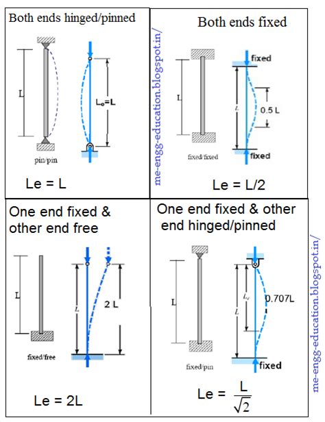 MECHANICAL ENGINEERING Columns Buckling Failure