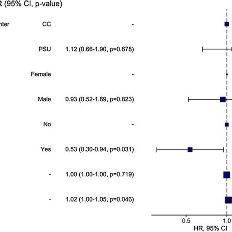 Multivariable Survival Analysis For Overall Survival Cc Cleveland Download Scientific Diagram