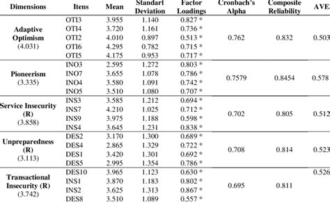 Exploratory Factor Analysis With Six Dimensions Principal Components