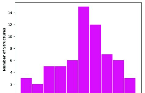 Histogram For The Distribution Of The Experimental Pic50 Values Over Download Scientific