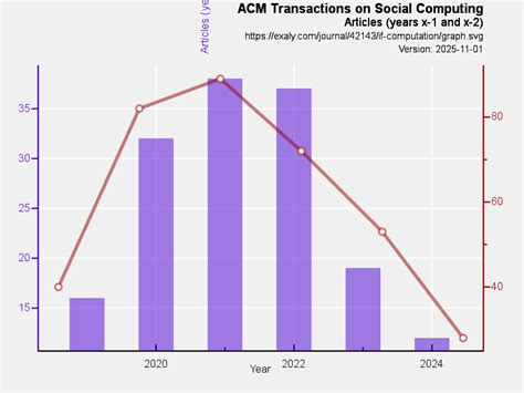 Acm Transactions On Social Computing