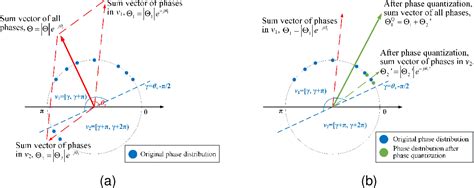 Figure 15 From Quantized Phase Alignment By Discrete Phase Shifts For Reconfigurable Intelligent