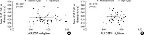 Correlation Of Area Under The Log Contrast Sensitivity Function