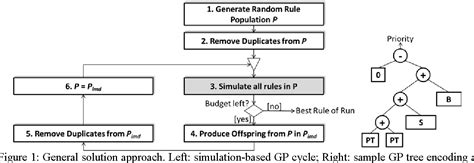 Figure 1 From Large Scale Simulation Based Optimization Of Semiconductor Dispatching Rules