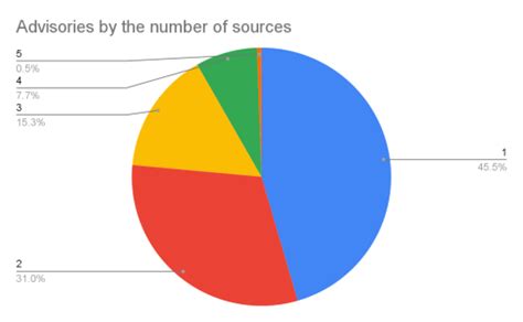 Github Advisory Database By The Numbers Known Security Vulnerabilities