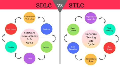 Sdlc Stlc Softwaredevelopment Qualityassurance Softwaretesting