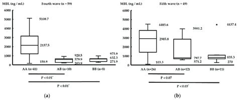 Comparison Between Each MBL Genotype And Serum MBL Levels The Numbers Download Scientific
