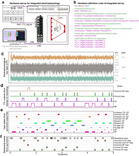 Integration Of Behavioural Testing With Electrophysiology A Wiring Download Scientific