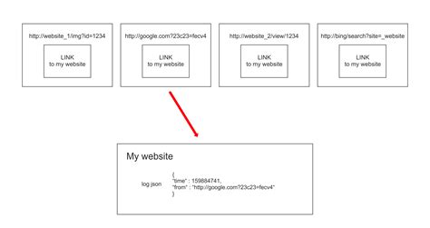 Javascript Detect From Where Which Website The Request Came