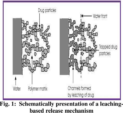 Figure 1 From Review On Matrix Tablet As Sustained Release Final Semantic Scholar