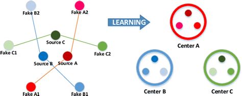 Figure 1 From Vision Transformer Based Video Hashing Retrieval For Tracing The Source Of Fake