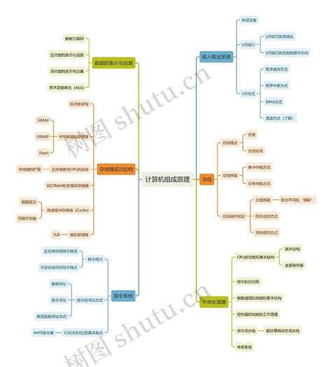 计算机组成原理思维导图模板 Treemind树图