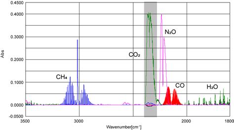 Simultaneous Monitoring Analysis Of Multicomponent Gas Using Cls