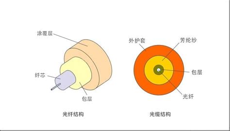 一分钟了解光纤单模光纤多模光纤