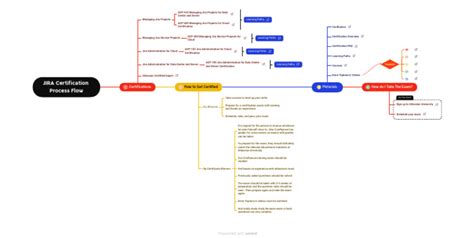 Jira Certification Process Flow Pdf