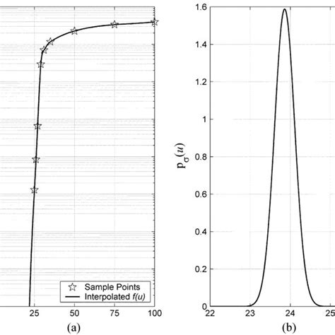Decomposition Of The Ber Function Into A Cubic Spline Interpolation