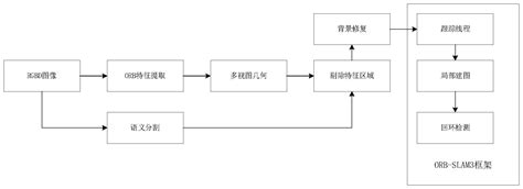 一种基于Fast SCNN与Deepfillv 的同时定位与建图方法