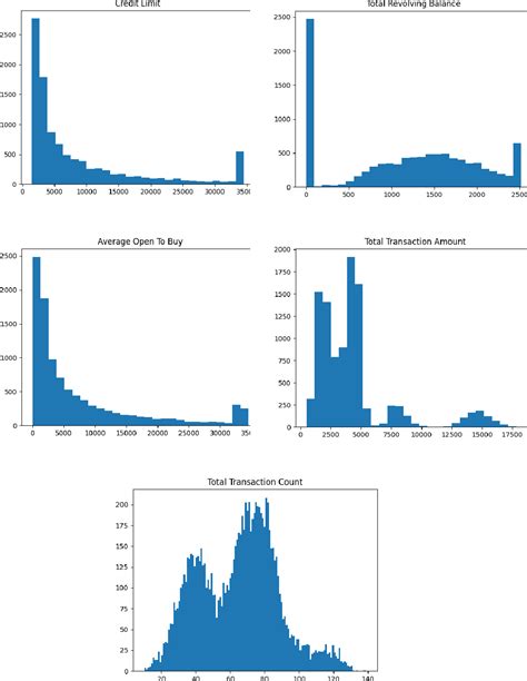 Figure 2 From Customer Churn Prediction In The Banking Sector Using