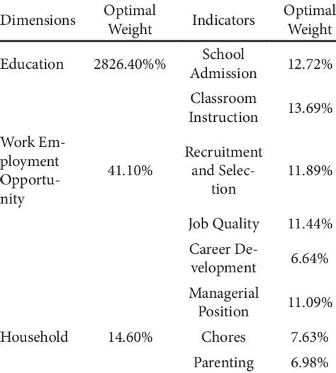 Optimal Weights Of The Four Dimensions And Their Indicators Download