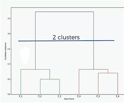 hierarchical clustering machine learning artificial intelligence online course