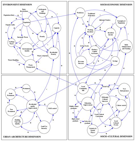 Causal Loop Diagram Cld The Stock Flow Diagram Sfd Model Scenario Download Scientific