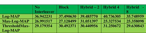 Table 1 From Performance Analysis Of Sub Interleaver For Turbo Coded Ofdm System Semantic Scholar