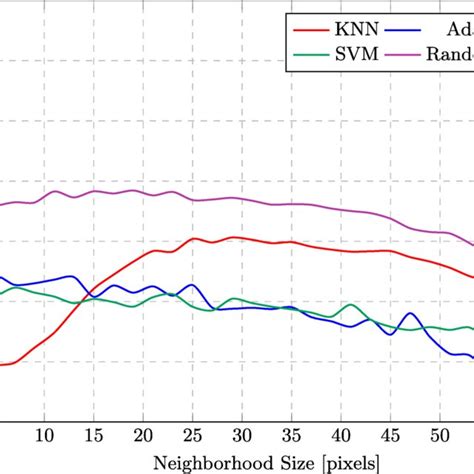 Evolution Of The Mean Accuracy Of Different Classifiers On Kinfacew Download Scientific Diagram