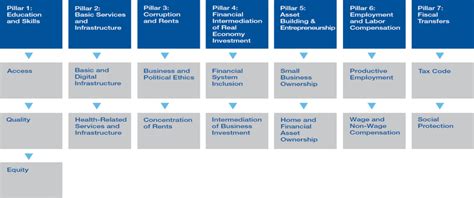 Inclusive Growth Framework Source World Economic Forum Download