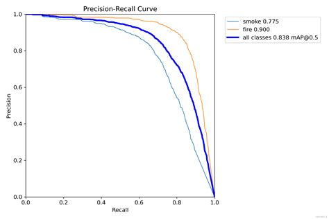 基于yolov8的火焰烟雾实时检测系统【训练和系统源码pyside6数据集包运行】yolov8 火焰识别火焰数据集代码gui界面内置训练好的模型文件 Csdn博客