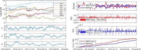 Figure 1 From Optimal Portfolio Design For Statistical Arbitrage In Finance Semantic Scholar