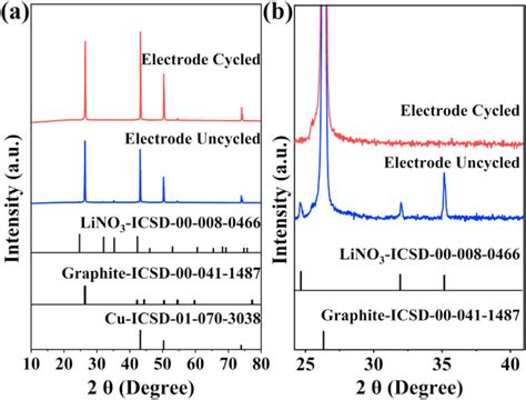 Ex Situ Xrd Patterns Of The Uncycled And Cycled Sioxgraphite Anode Download Scientific Diagram