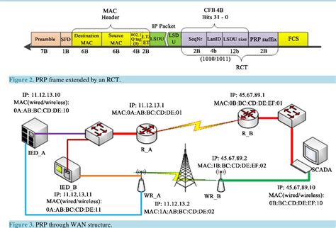 Figure 2 From The Parallel Redundancy Protocol Over Wide Area Networks Semantic Scholar
