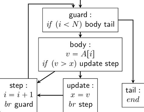 Find Maximum Value In Array A Download Scientific Diagram