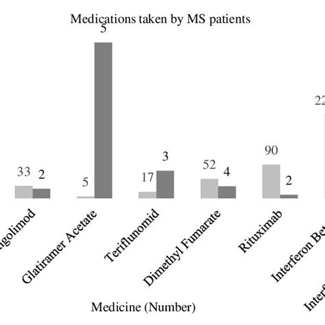 Medications Taken By Patients With Multiple Sclerosis Ms In This