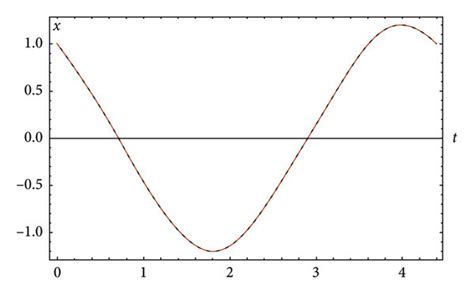 Comparison Between The Exact Analytical Solution And The Runge Kutta Download Scientific