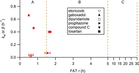 Grouping Of Formulations Based On Ranges Of Elimination Rate Constants Download Scientific
