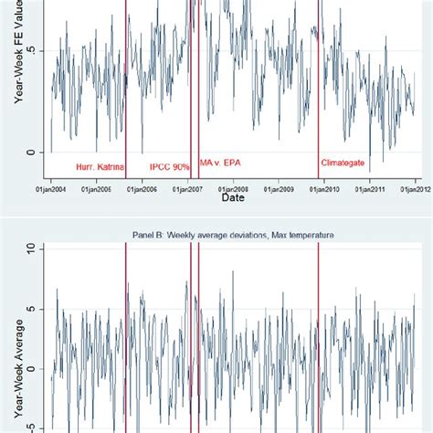 Year Week Fixed Effects Download Scientific Diagram